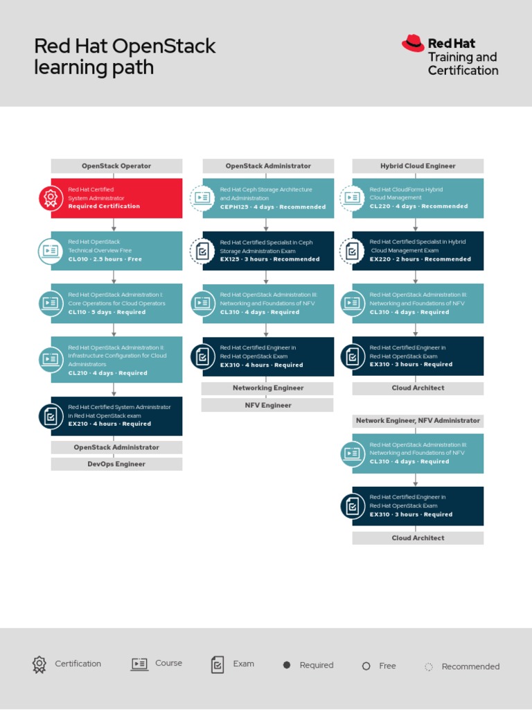 TR Openstack Learning Path Infographic f23467 202004 en | PDF | Open ...