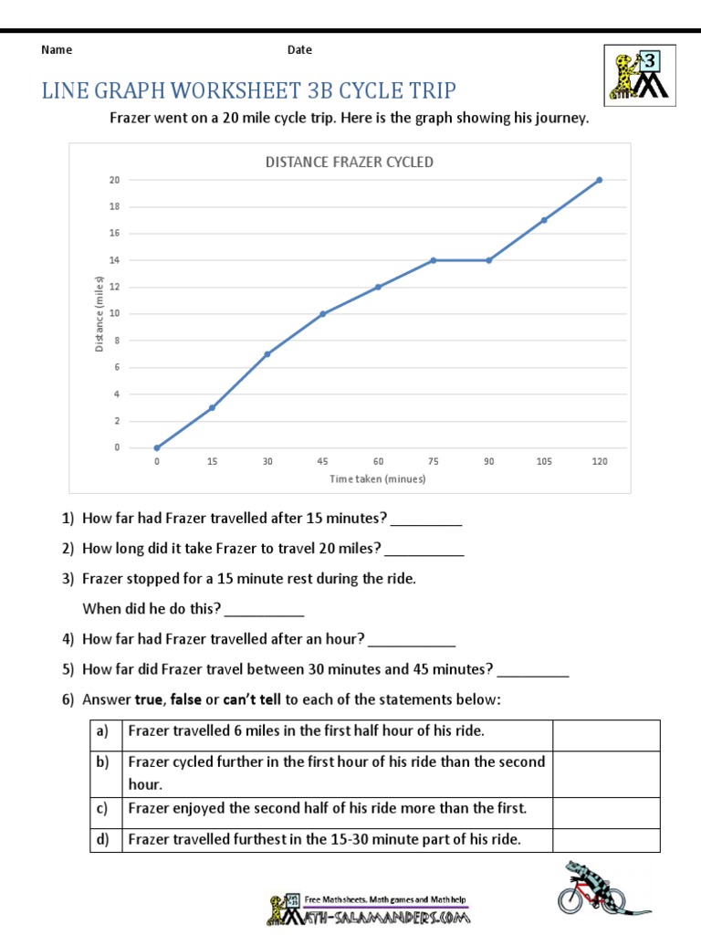 Line Graph Worksheet 3B Cycle Trip: Distance Frazer Cycled | PDF ...