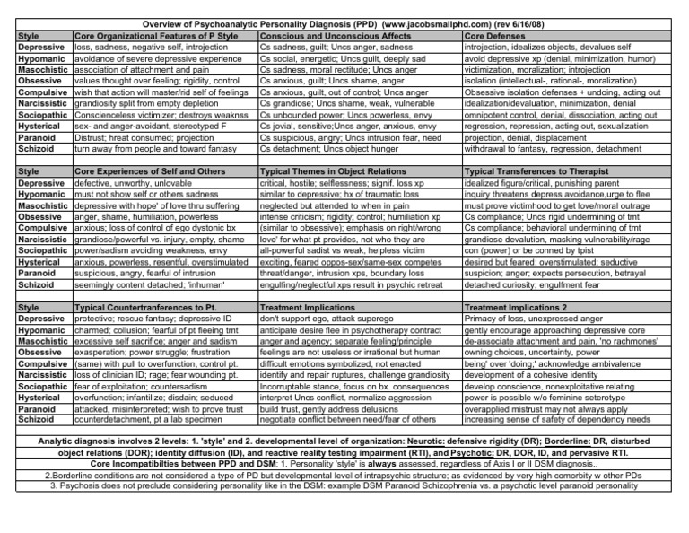 Psychoanalytic Personality Diagnosis Overview | PDF | Shame | Id