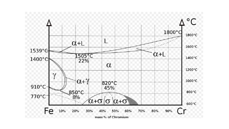 FE-Cr Phase Diagram | PDF