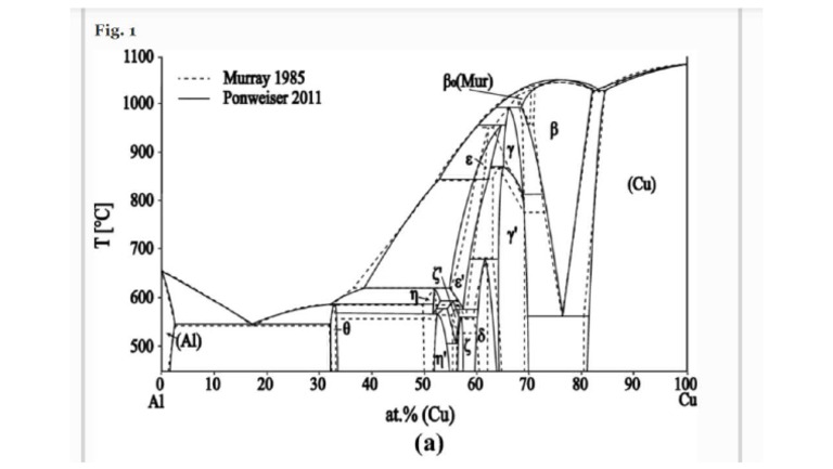 Al-Cu Phase Diagram | PDF