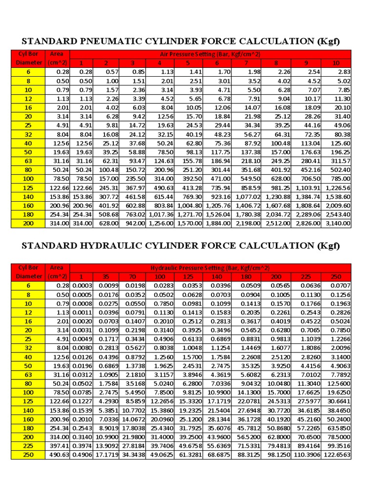Standard Pneumatic Cylinder Force Calculation (KGF) | PDF | Chemical ...