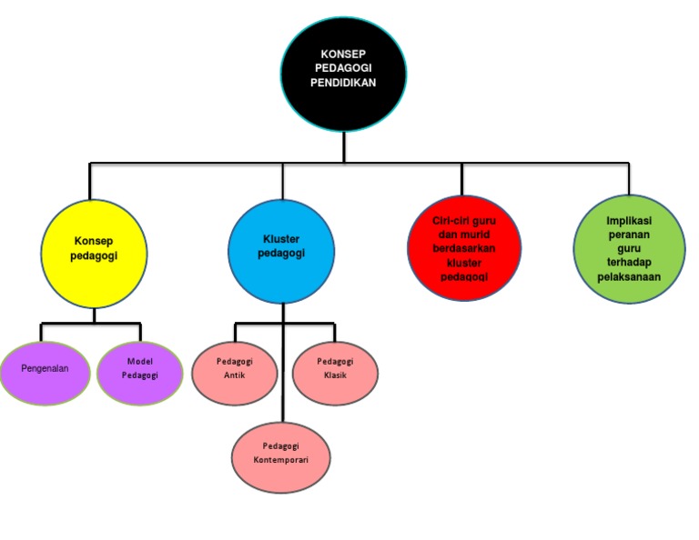 Peta Minda Konsep Pedagogi | PDF