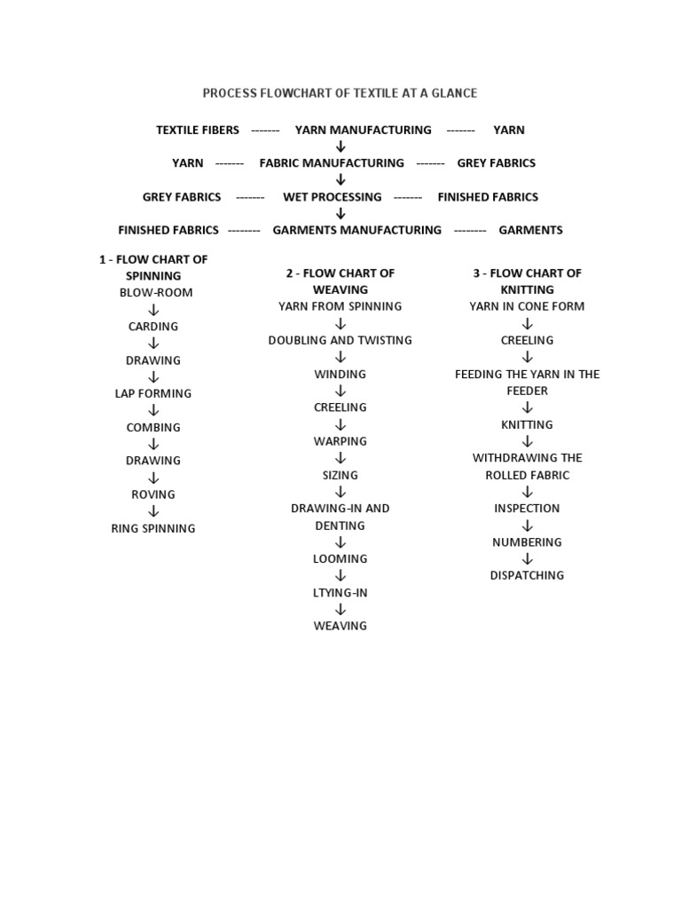 Textile Industry Process Flow Chart