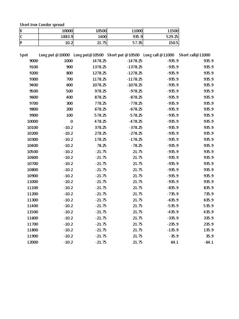 Short Iron Condor | PDF | Derivative (Finance) | Securities (Finance)