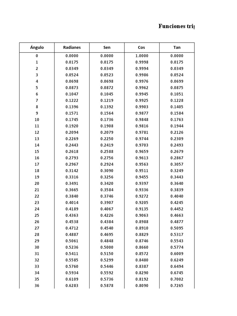 Tables of Sine, Cosine and Tangent Values for Angles in Degrees and ...