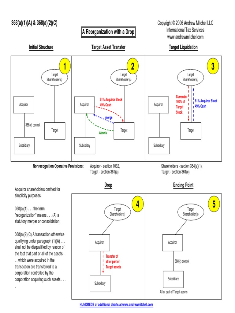 368 A 1 Reorganization With A Drop | PDF | Subsidiary | Mergers And ...