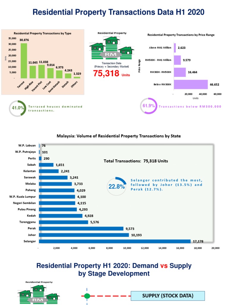 Residential Property Transactions Data H1 2020 | PDF | Market ...