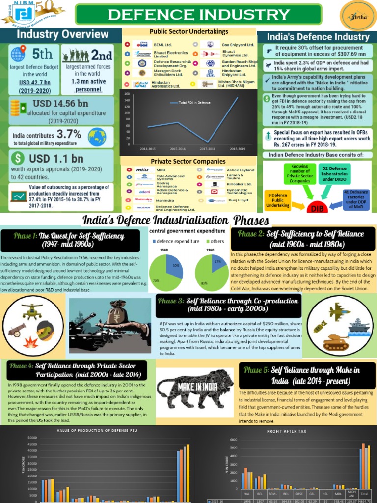 India's Defence Industry | PDF | Economy Of Asia | Economy Of India