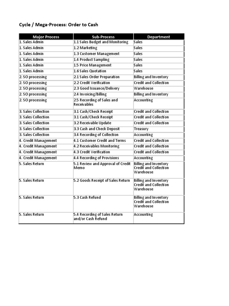 Order to Cash Process Overview | PDF | Receipt | Invoice