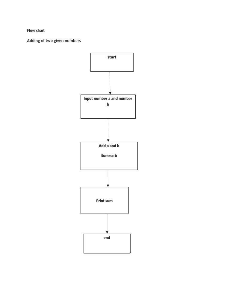 Practice Flow Chart | PDF | Numbers | Discrete Mathematics