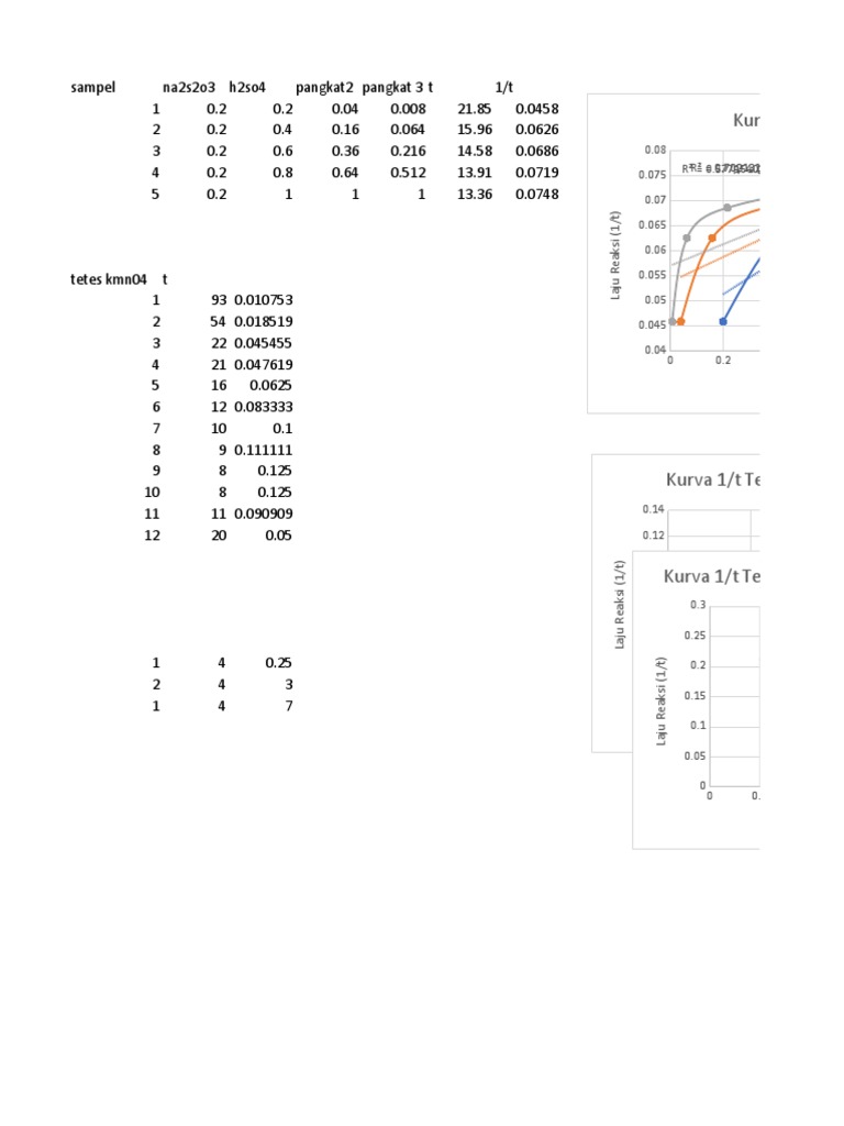 Kurva 1/t Terhadap Konsetrasi H2SO4: Konsentrasi (M) | PDF