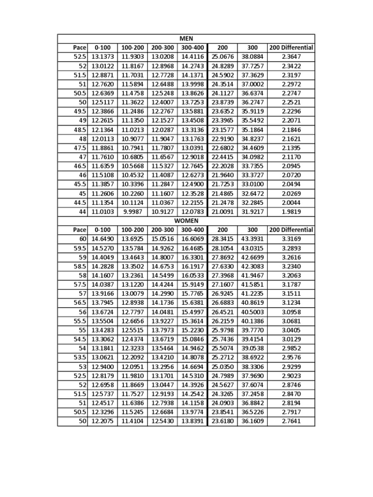 400m Pace Chart PDF | PDF | Athlétisme | Des sports