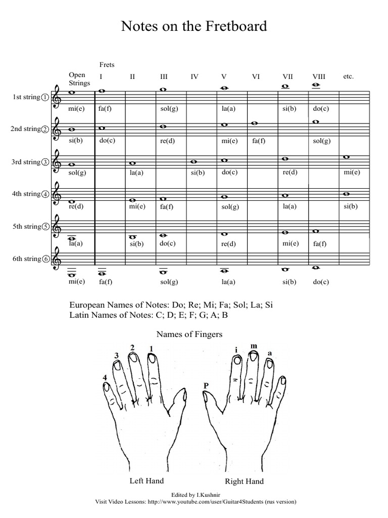Notes On The Fretboard: European Names of Notes: Do Re Mi Fa Sol La Si ...