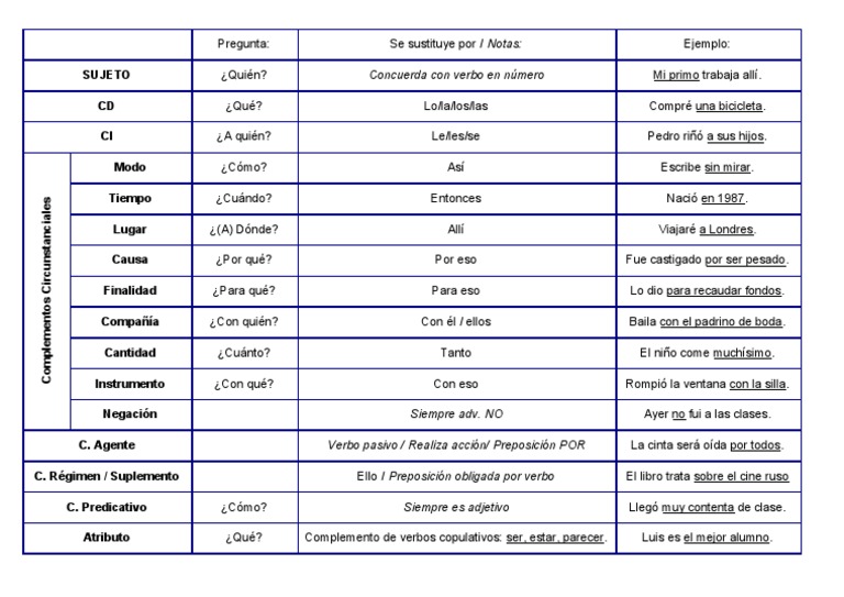 Complementos Del Verbo TABLA | Verbo | Onomástica