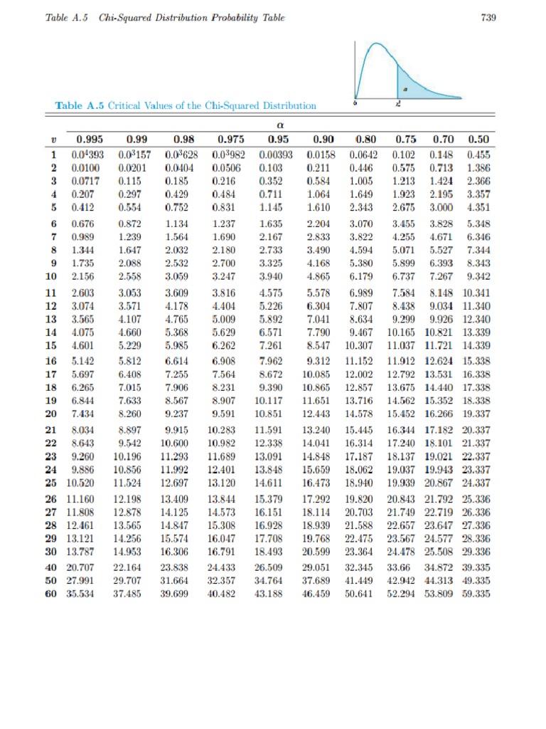 Chi Distribution Table PDF | PDF