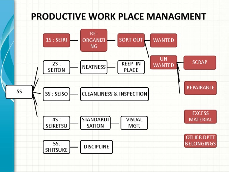 Productive Work Place Managment: 1S: Seiri RE-Organizi NG Sort Out ...