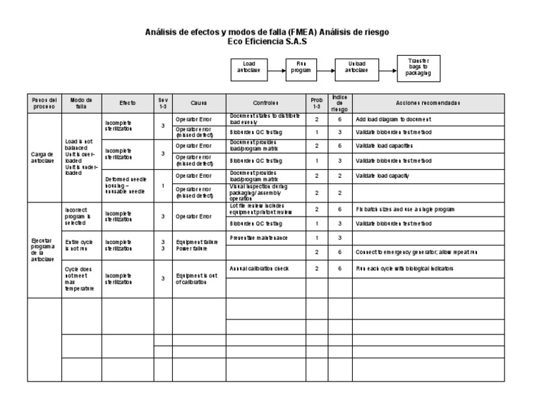 FMEA Risk Analysis Example1 | PDF
