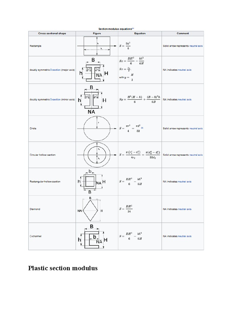 Plastic Section Modulus Explained | PDF