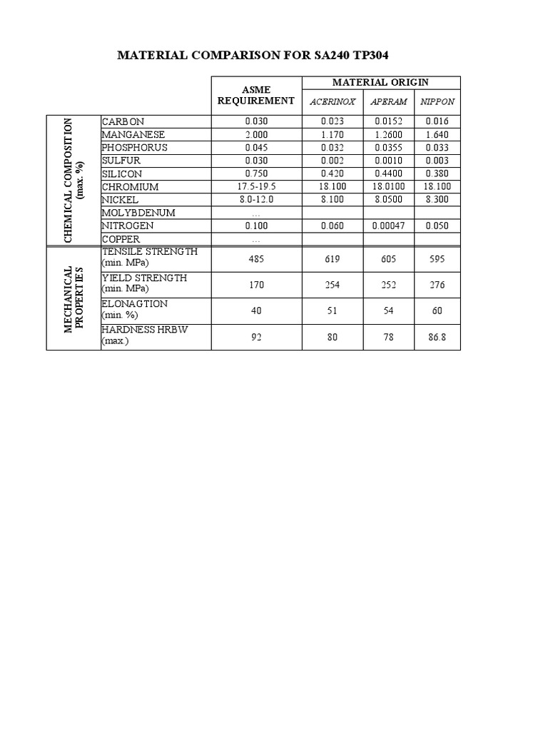 Material Comparison For Sa240 TP304 | PDF | Strength Of Materials | Metals