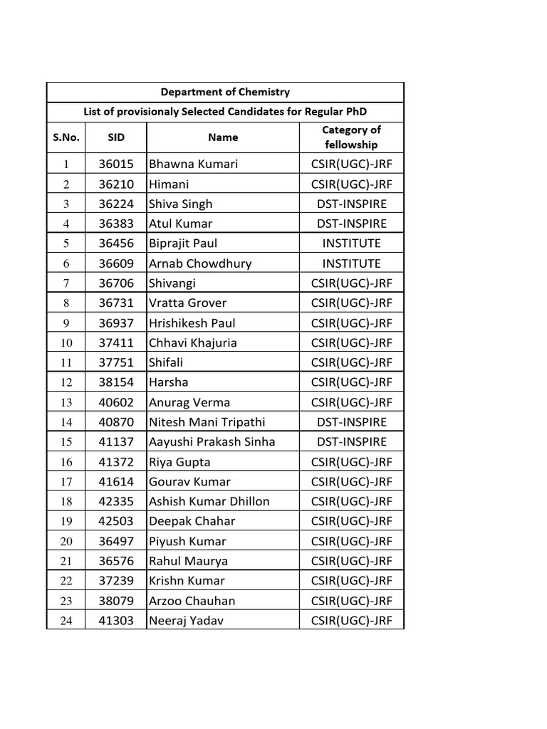 List of Provisionaly Selected Candidates For Regular PHD Department of ...