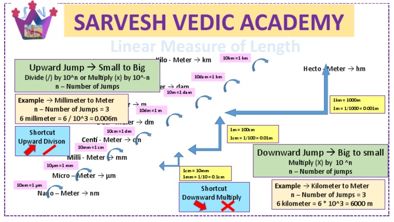 Linear Measurement Units and Conversions | PDF
