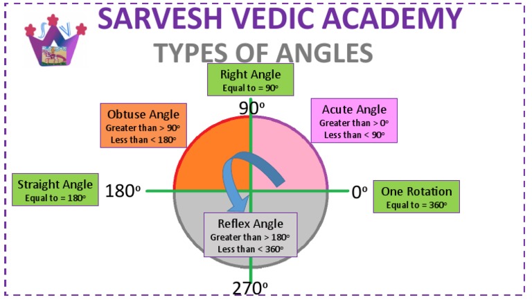 Types of Angles | PDF