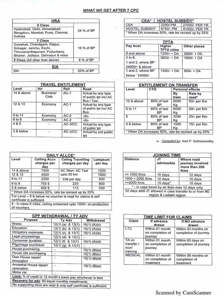 Ta Da Allowances | PDF