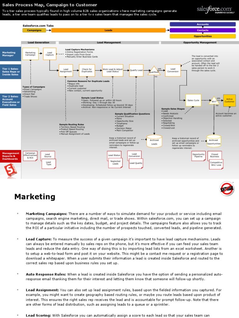 Sales Process Map | PDF | Salesforce.Com | Sales