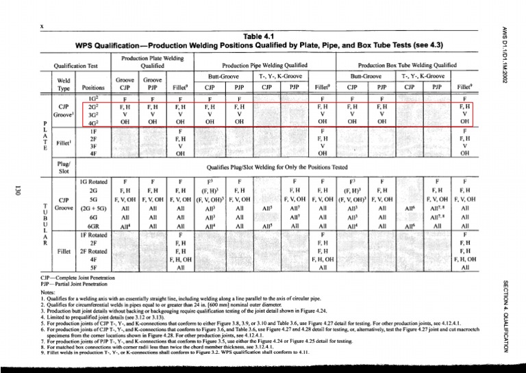 Table 4.1 WPS Qualification-Production Welding Positions Qualified by ...
