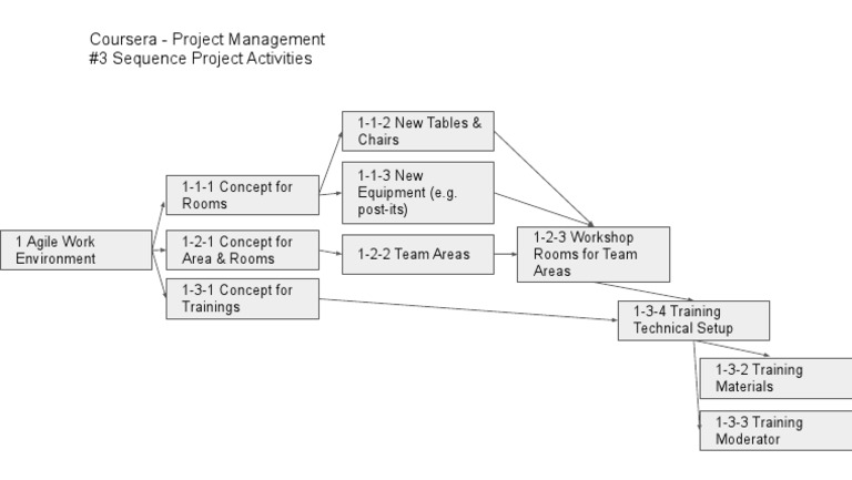 Coursera - #3 Sequence Project Activities | PDF | Computers