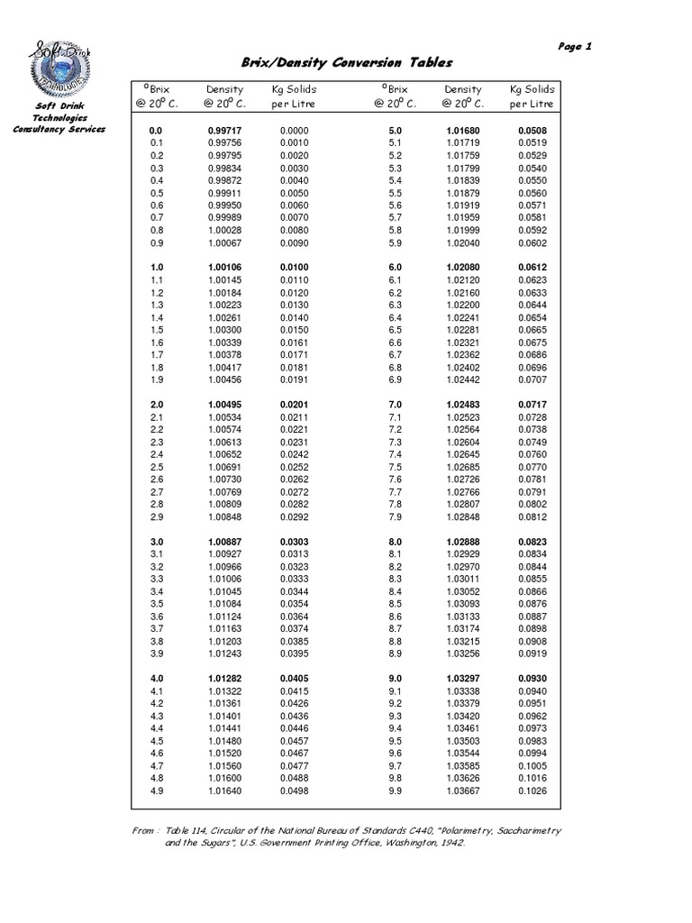 Brixdensitytables PDF | PDF | Litre | Density