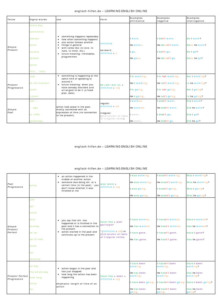 English Hilfen - Tenses - Table PDF | PDF | Perfect (Grammar) | Rules
