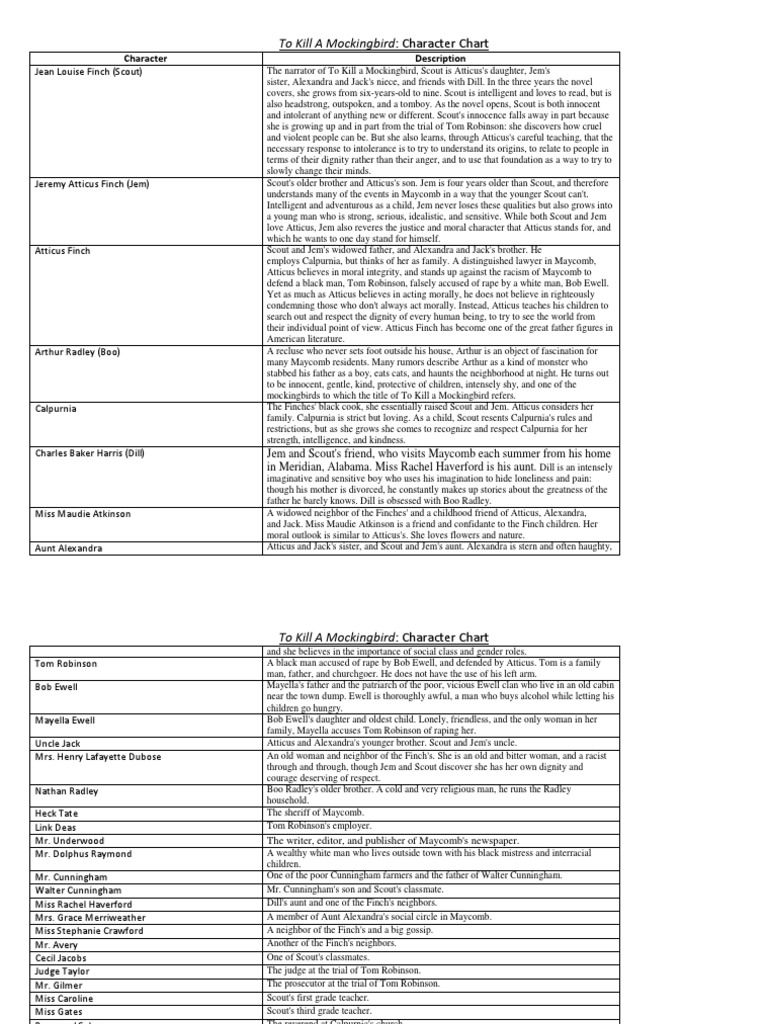 To Kill A Mockingbird: Character Chart | PDF | To Kill A Mockingbird