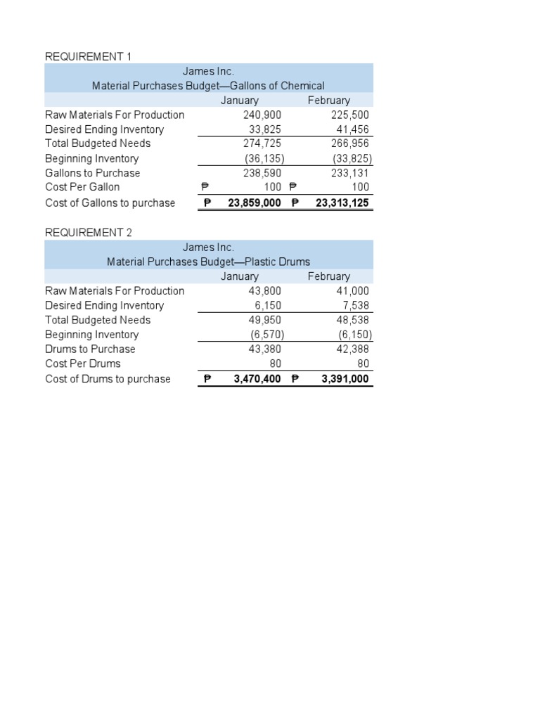 Direct Materials Purchases Budget | PDF