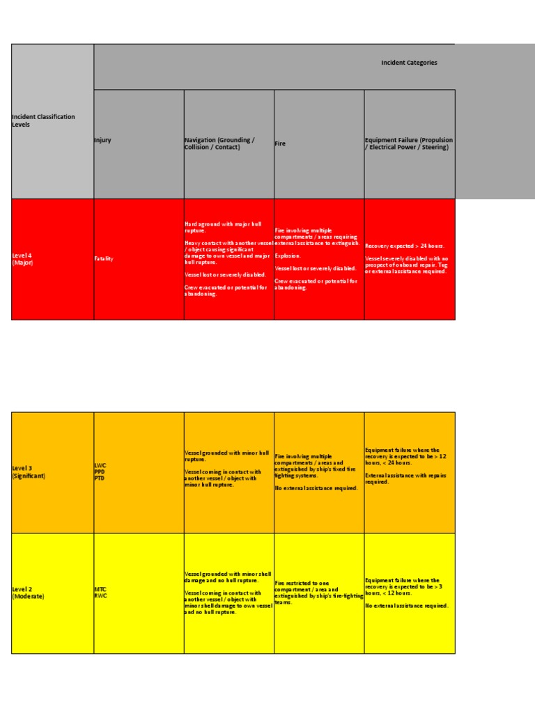 Incident Classification | PDF | Ships | Fuel Oil
