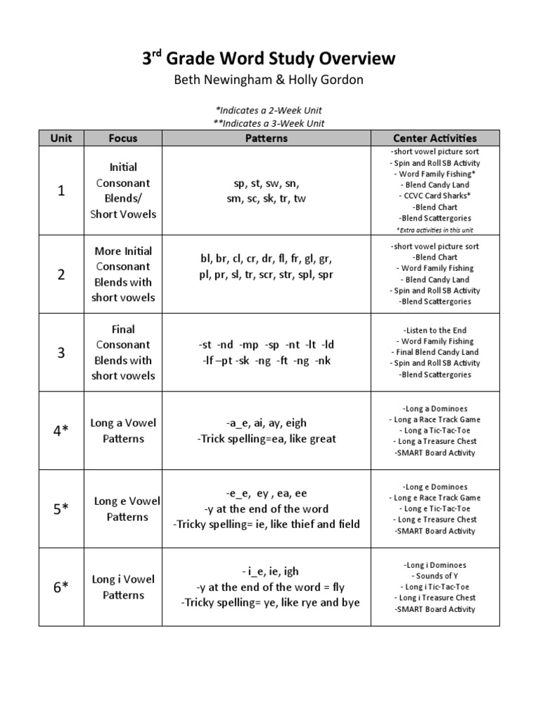 3rd-grade-word-study-overview | Linguistic Morphology | Phonology