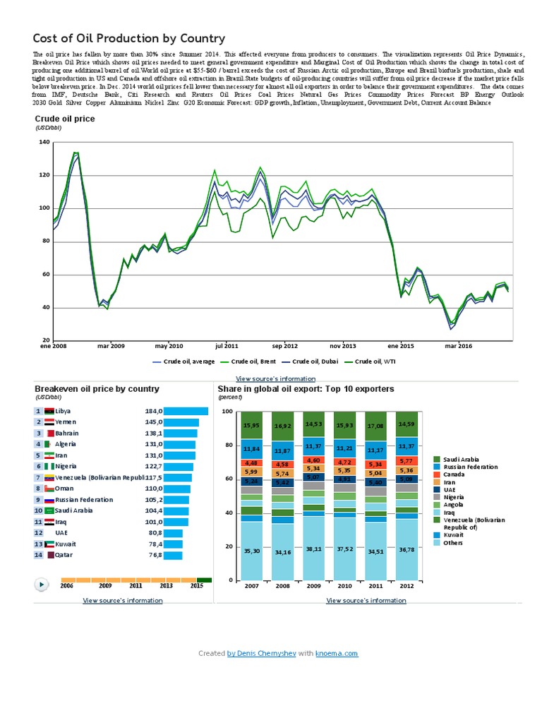 Cost of Oil Production by Country | PDF | Price Of Oil | Petroleum