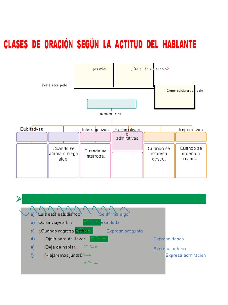 Clasificación de oraciones según la actitud del hablante | PDF ...