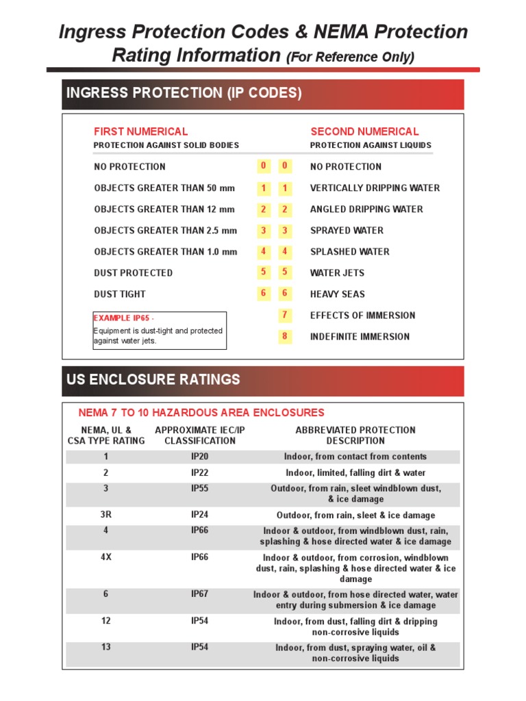 Ingress Protection Codes & NEMA Protection Rating Information | PDF | Water | Nature