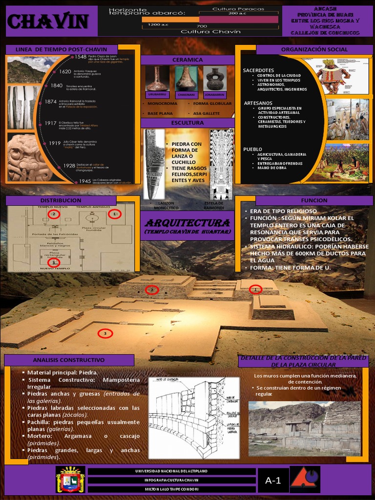 Infografia Cultura Chavin | PDF | Cultura (general)