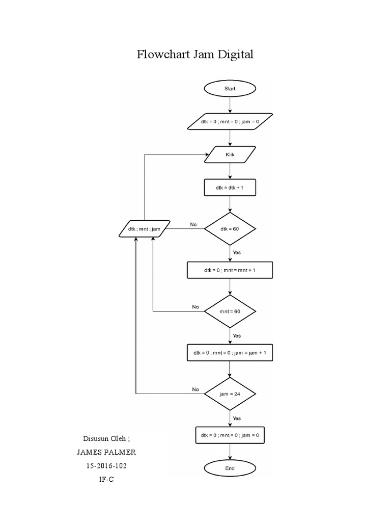 Flowchart Jam Digital | PDF