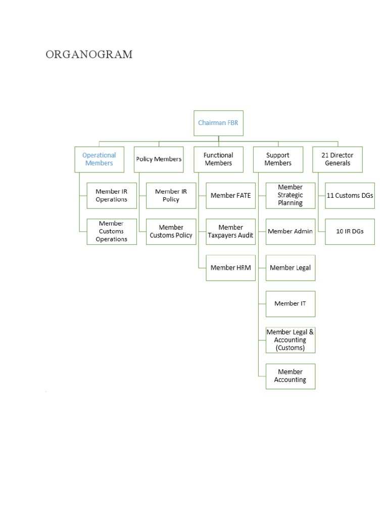 Organogram FBR | PDF