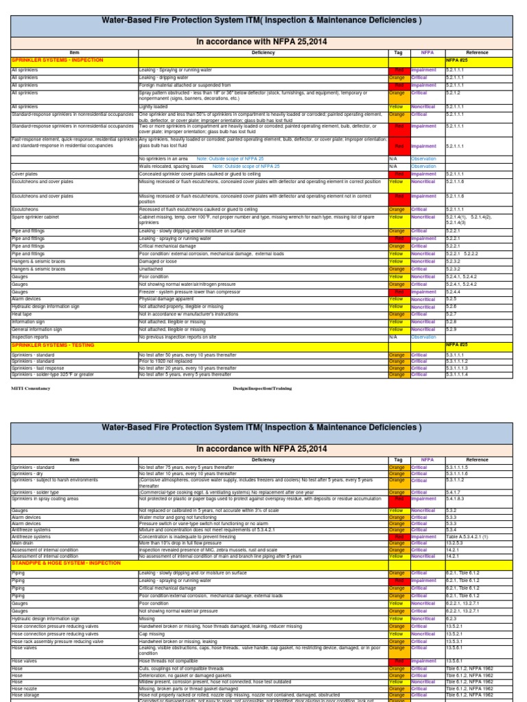 NFPA 25 - ITM-Tagging | PDF | Pump | Fire Sprinkler System