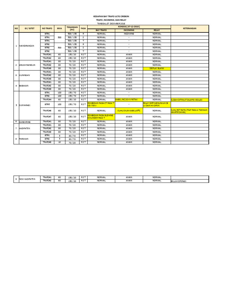 Kesiapan Bay Trafo Ultg Cirebon Trafo, Incoming, Dan Relay KONDISI (07 ...