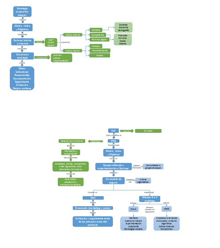 Mapa Conceptual ExO | PDF | Marketing | Business