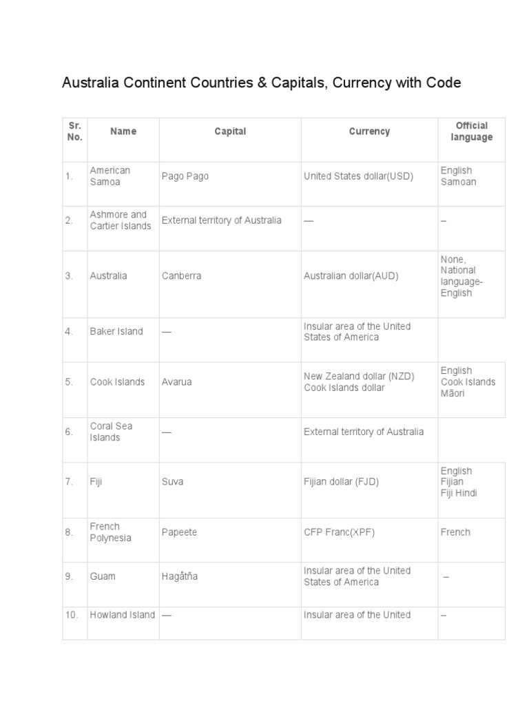 Australia Continent Countries & Capitals, Currency With Code | PDF ...