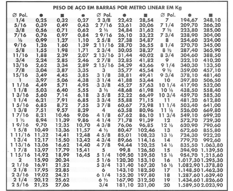 Peso de Aço em Barras PDF | PDF