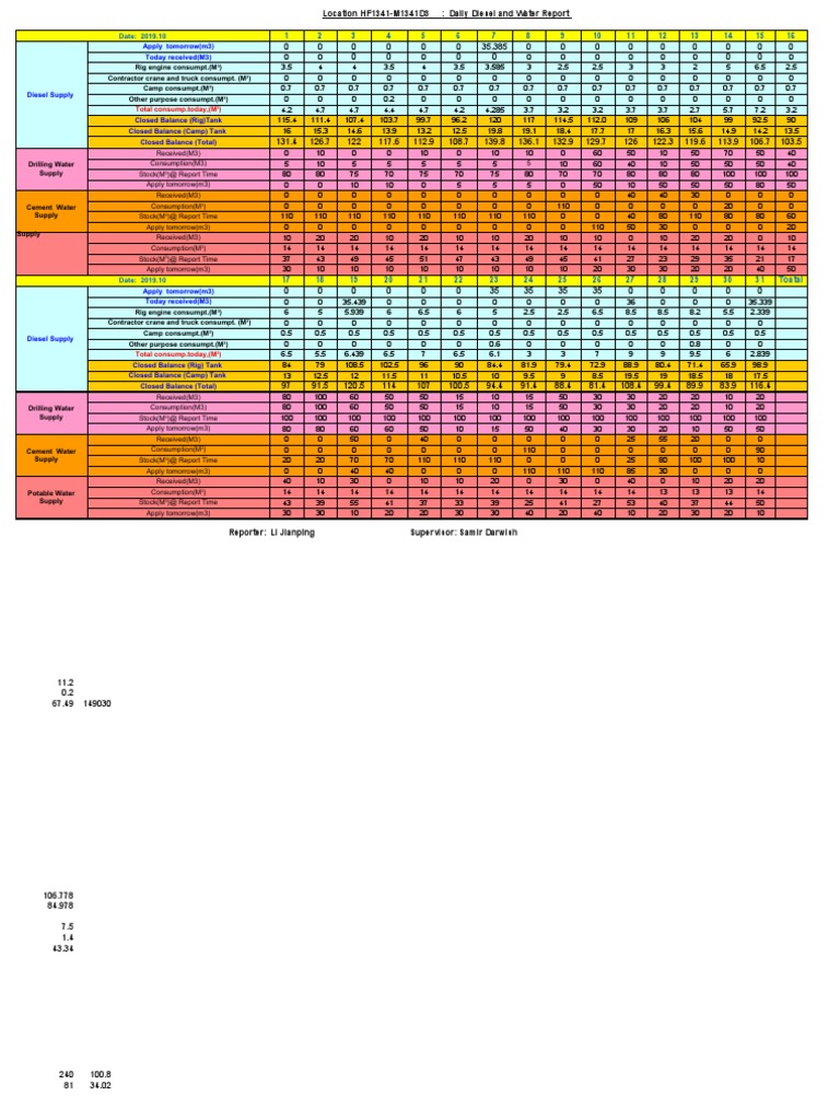 Daily Diesel and Water Consumption Report | PDF | Nature