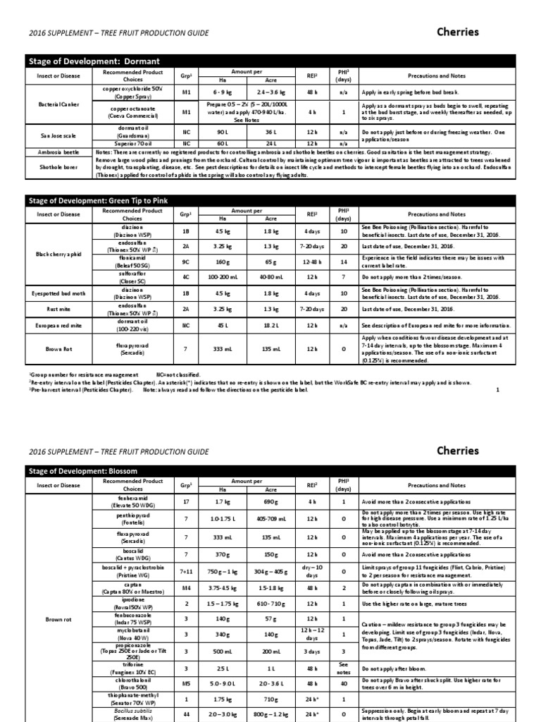 2016 SUPPLEMENT - TREE FRUIT PRODUCTION GUIDE - Cherries | PDF ...